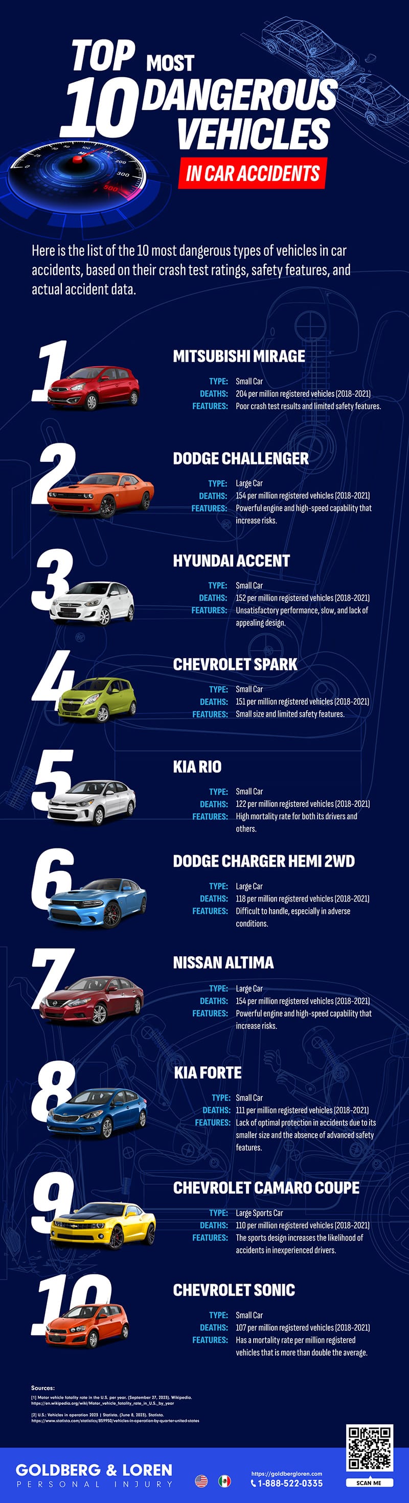 The 10 MOST DANGEROUS VEHICLES IN CAR ACCIDENTS